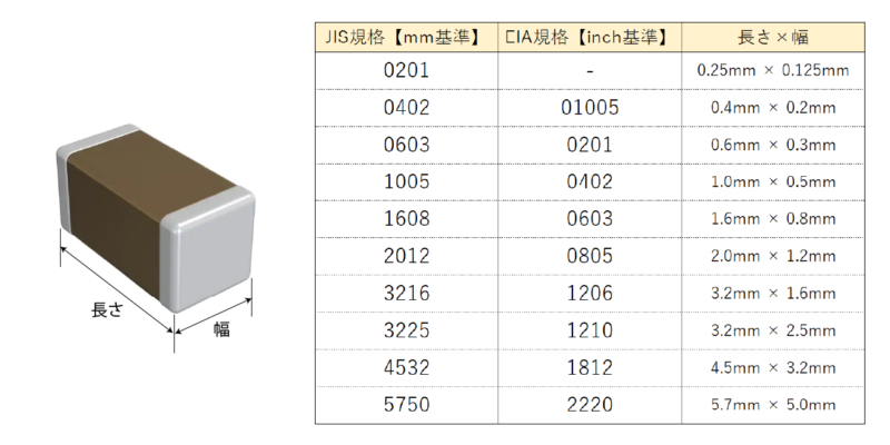 セラミックコンデンサの分類｜EMC村の民