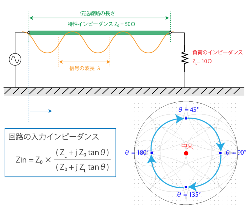 伝送線路でインピーダンスマッチング｜emc村の民