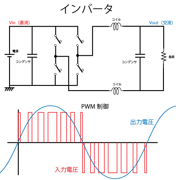 直流（dc）と交流（ac）の違いと変換方式｜emc村の民
