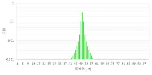 信号の種類と周波数特性｜emc村の民