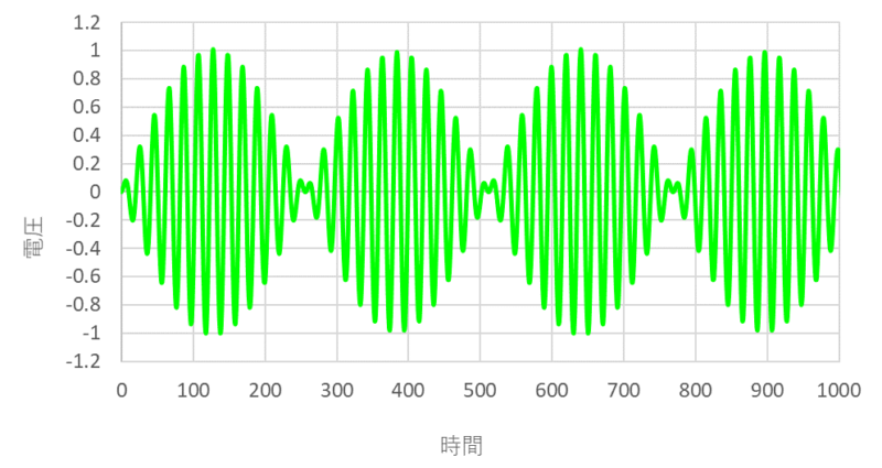 信号の種類と周波数特性｜emc村の民