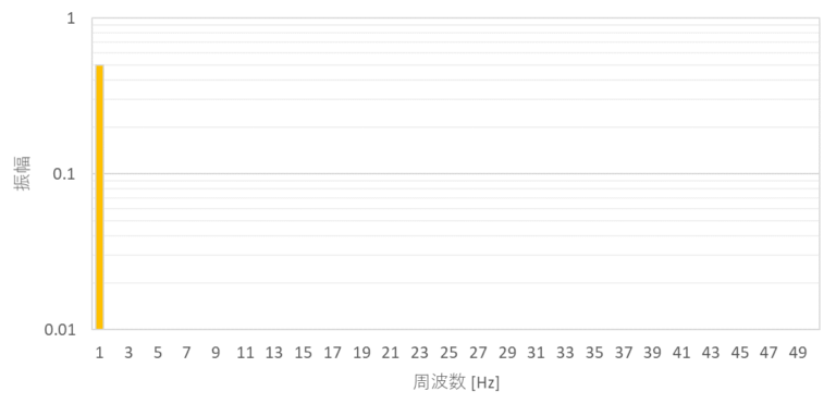 信号の種類と周波数特性｜emc村の民