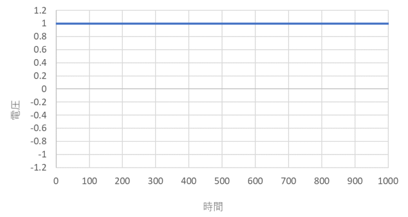 信号の種類と周波数特性｜emc村の民