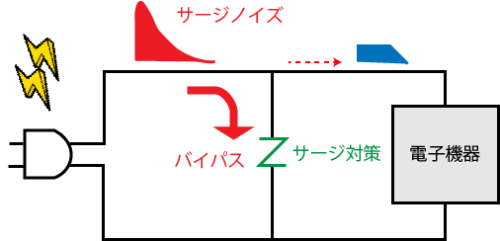新時代の雷サージ対策部品「isomov=バリスタ+アレスタ」|emc村の民
