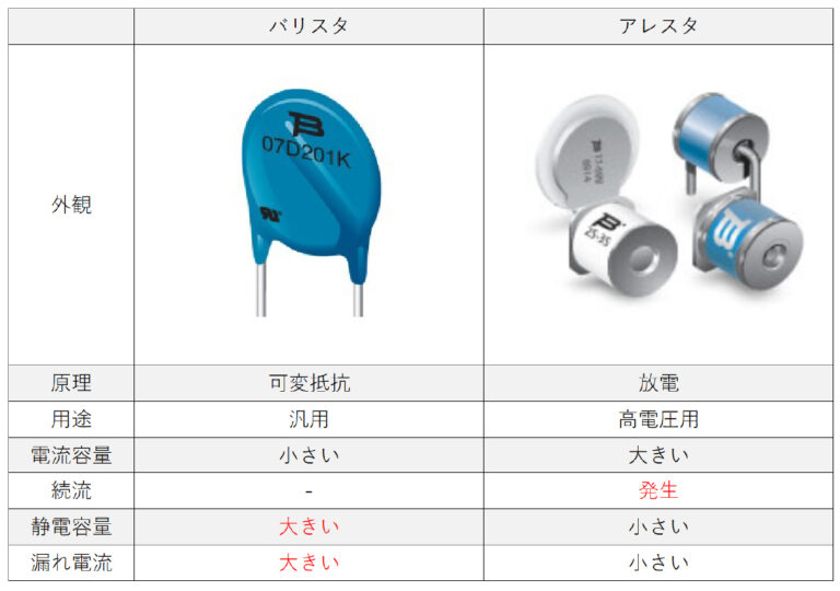 新時代の雷サージ対策部品「isomov=バリスタ+アレスタ」|emc村の民